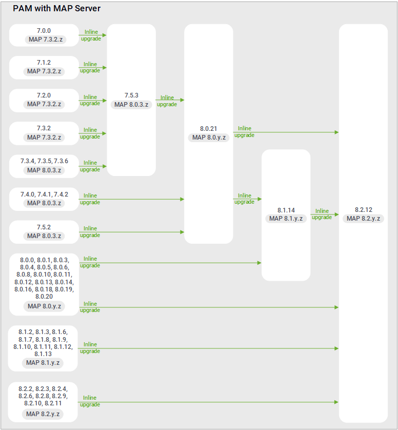 (8.2.12) MAP Server upgrade paths - Osirium PAM Guide (8.2.12)