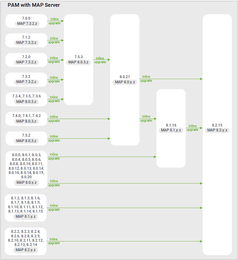 (8.2.15) MAP Server upgrade paths - Osirium PAM Guide (8.2.15)