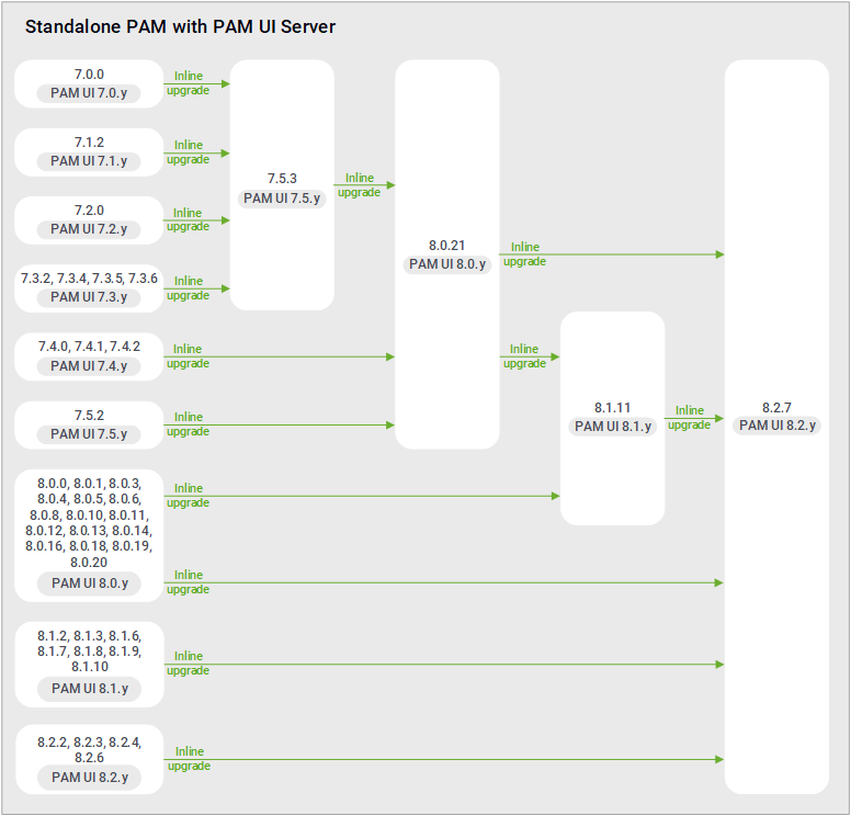 (8.2.7) PAM UI Server upgrade paths - Osirium PAM Guide (8.2.7)