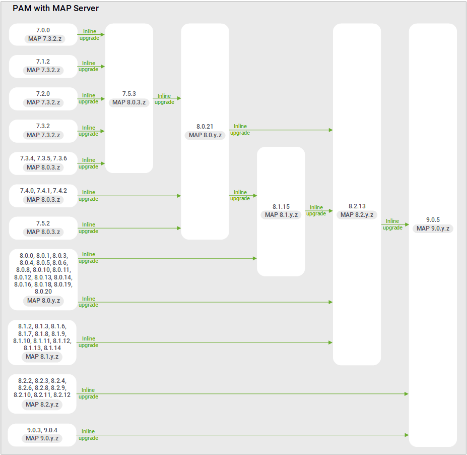 (9.0.5) MAP Server upgrade paths - Osirium PAM Guide (9.0.5)